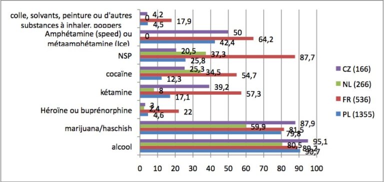 La consommation des nouvelles substances psychoactives : comparaison ...